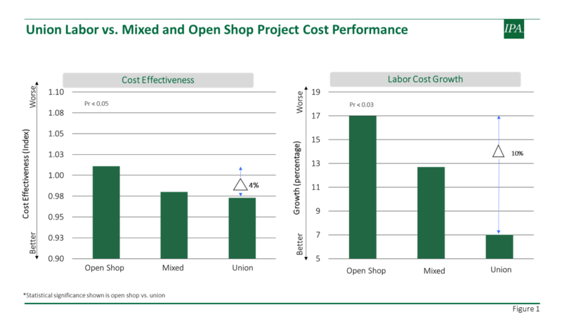 Union Construction Labor Costs 4% Less than Non-Union - Building Advantage
